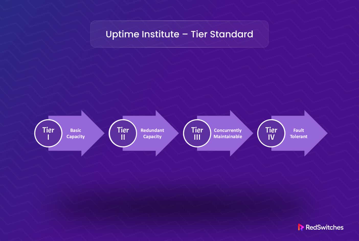 Learn About 4,3,2,1 Data Center Tiers Classifications