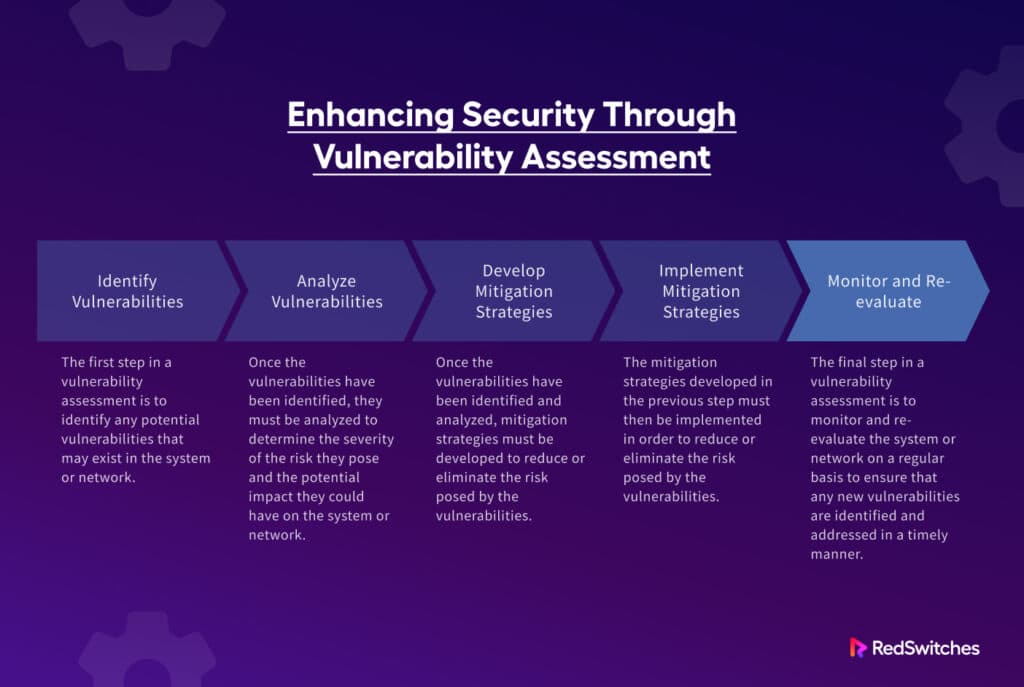 Comprehensive Vulnerability Assessment For Ict Assets