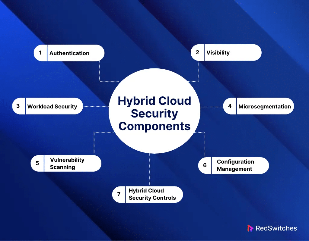 Hybrid Cloud Security: Key Concepts And Best Practices Hybrid Cloud Security: Key Concepts And Best Practices