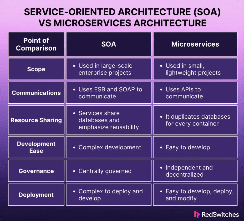 SOA Vs Microservices Architecture: Key Differences SOA Vs Microservices Architecture: Key Differences