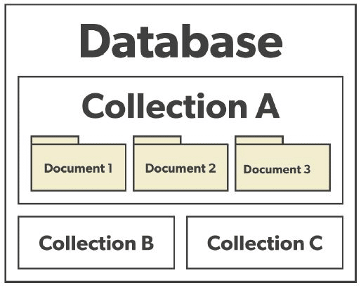 Cheatsheet To Document Oriented Database: Detailed Breakdown Cheatsheet To Document Oriented Database: Detailed Breakdown