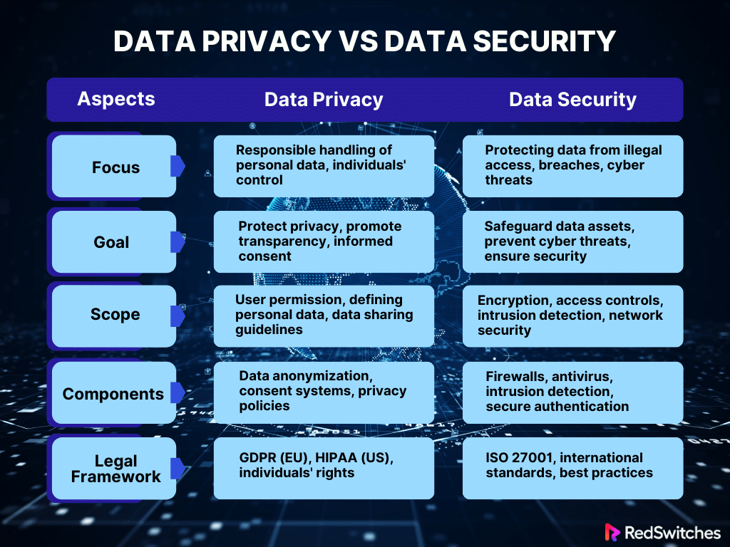 Data Privacy Vs Data Security Data Protection Guide 2024