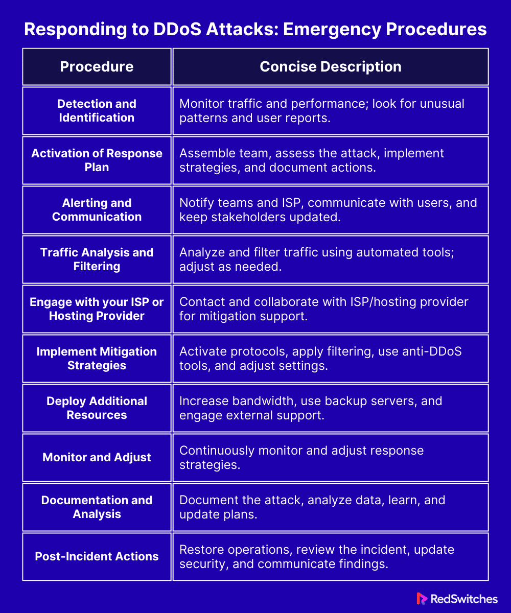 Emergency Procedures To Responding To DDoS Attacks