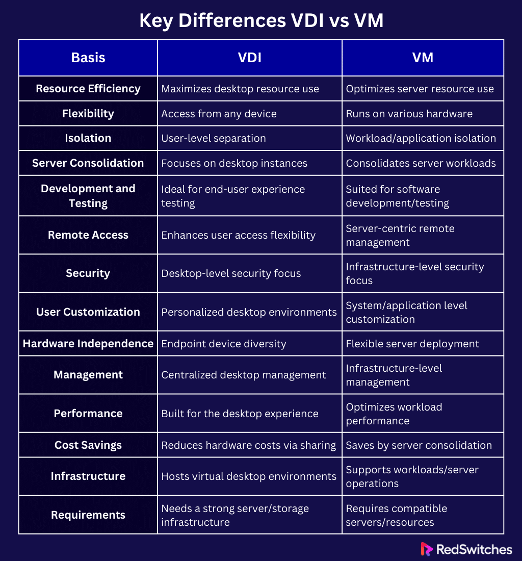 VDI Vs VM: Exploring Key Differences In The Debate
