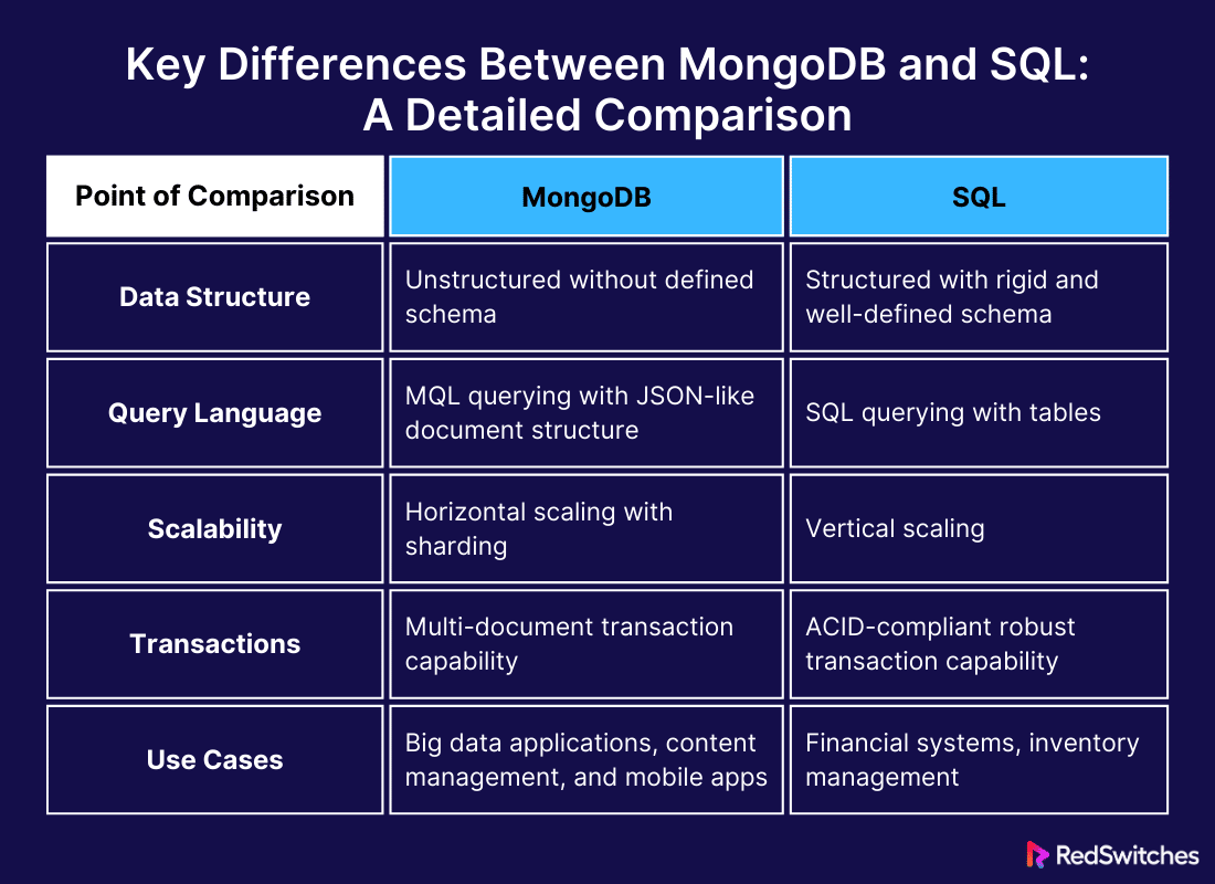 Mongodb Vs Sql Databases A Comprehensive Comparison