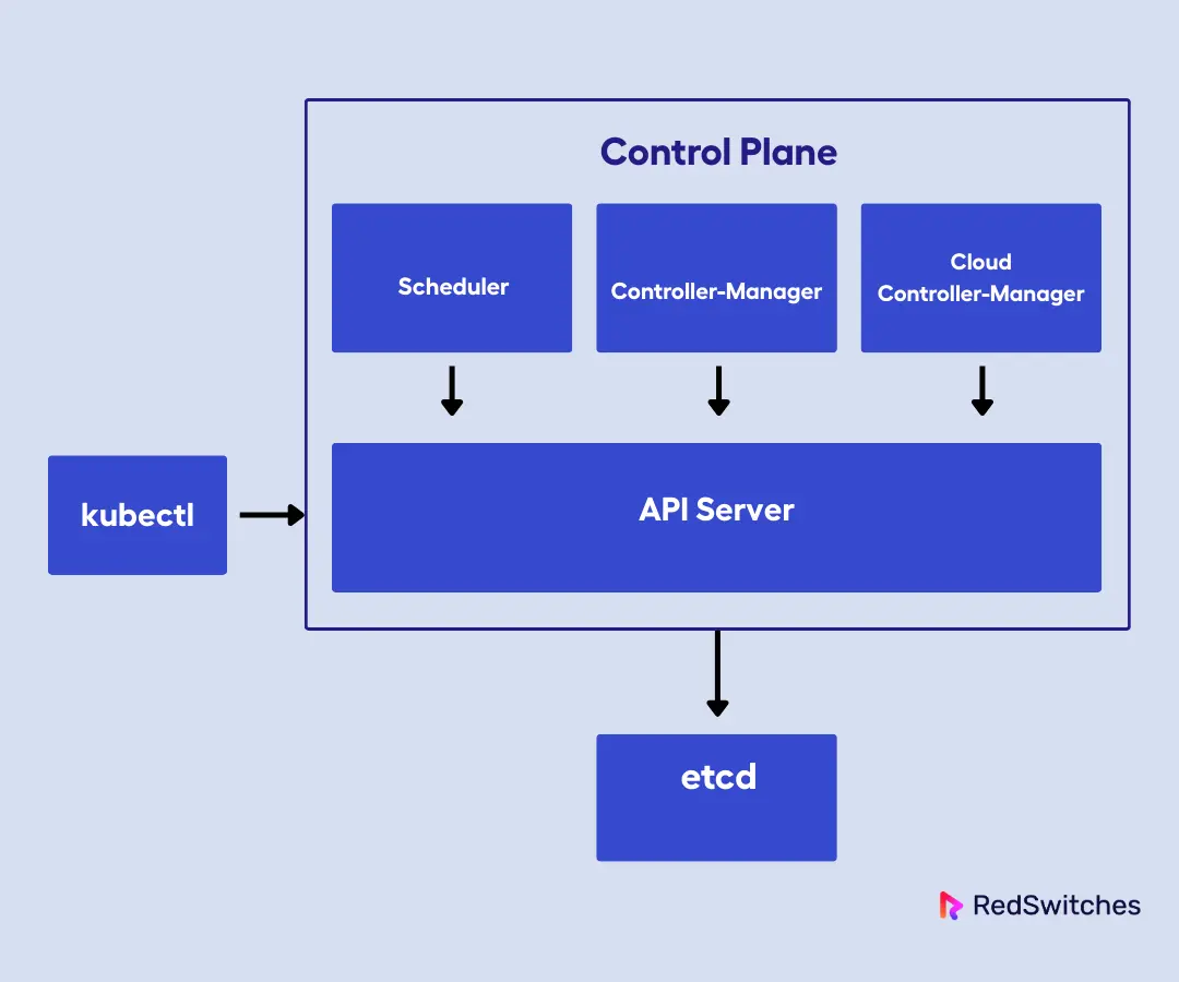 Kubernetes Architecture Explained: Core Components, Planes, And Best ...