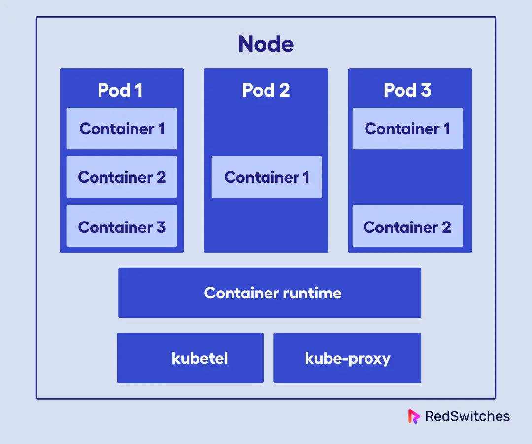 Kubernetes Architecture Explained: Core Components, Planes, And Best ...