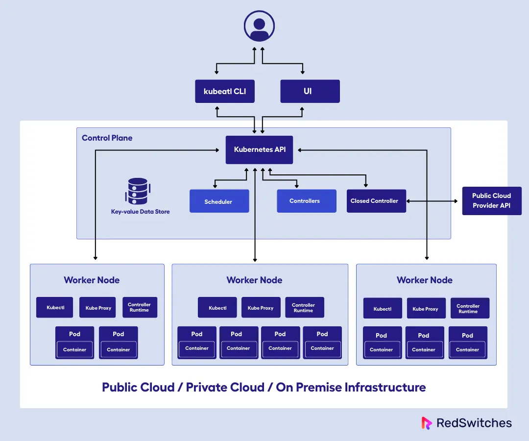 Kubernetes Architecture Explained: Core Components, Planes, And Best ...