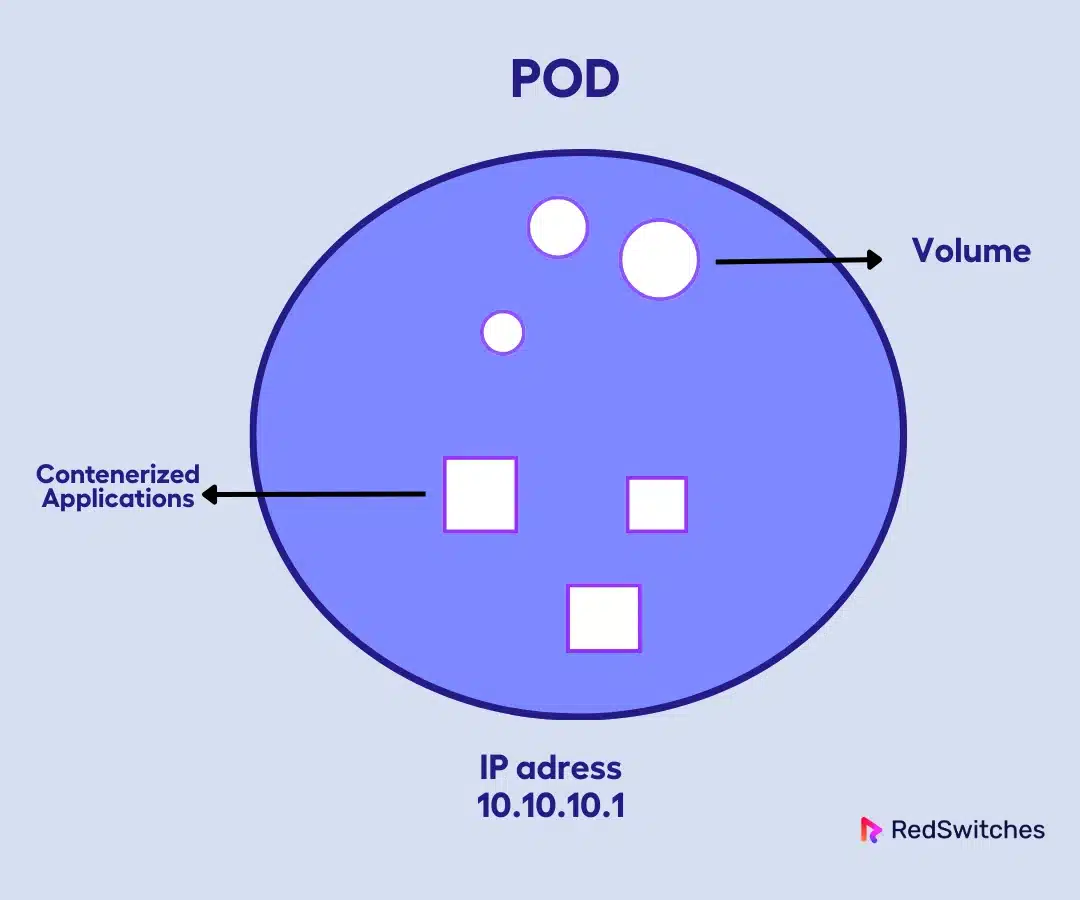 Kubernetes Architecture Explained: Core Components, Planes, And Best ...