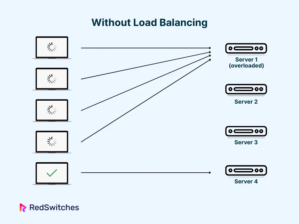 What Is Load Balancing? How Load Balancers Work